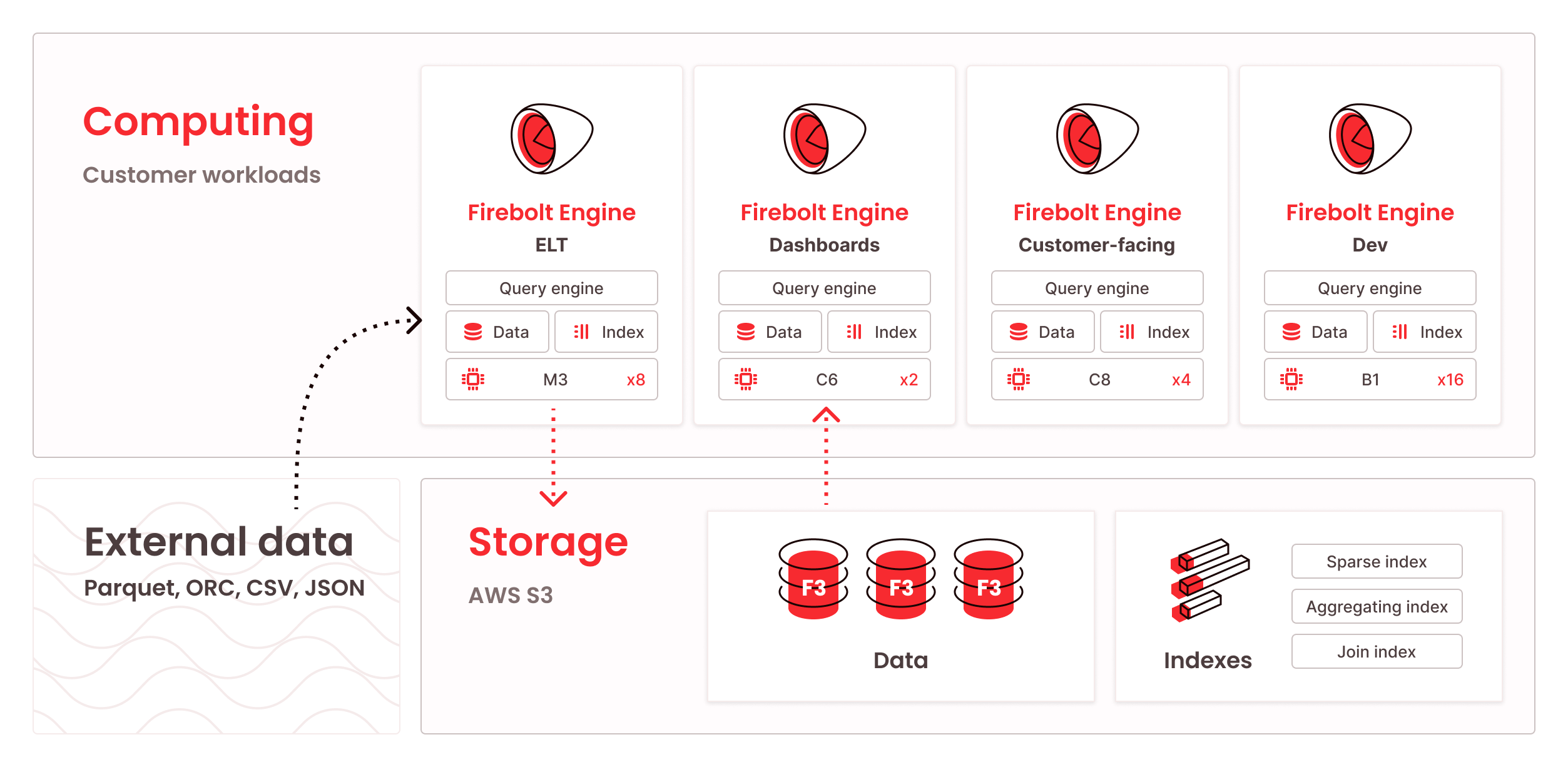 Firebolt and Data Mesh | Firebolt