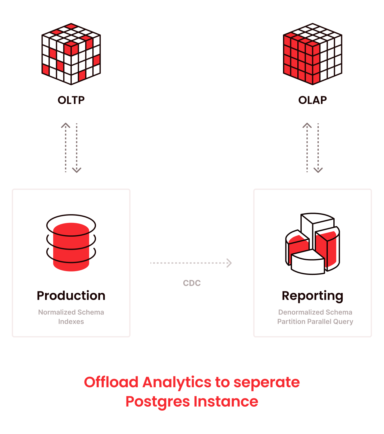 PostgreSQL and The analytics workload | Firebolt