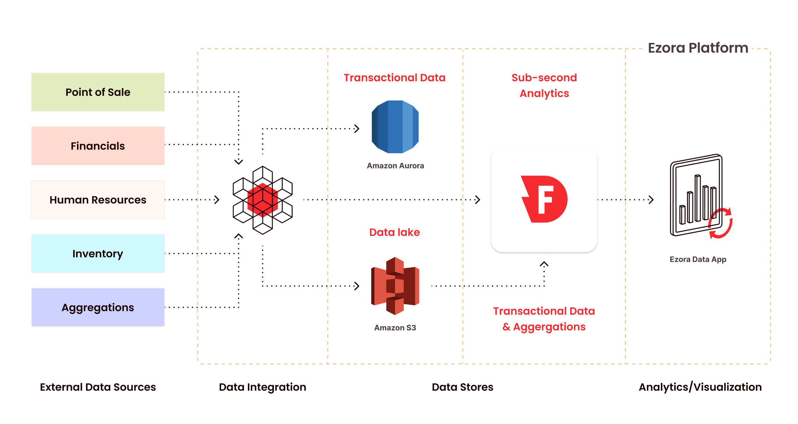 Ezora Drives Customer Success using Firebolt