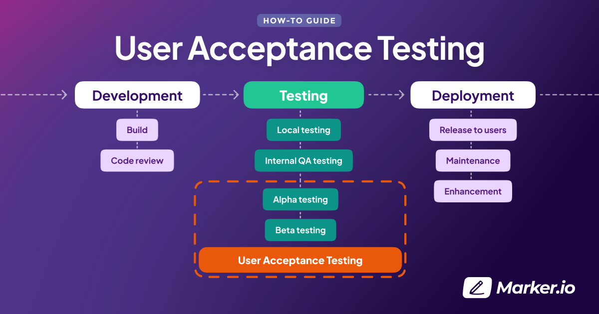 What Is User Acceptance Testing UAT A Complete Guide 56 OFF