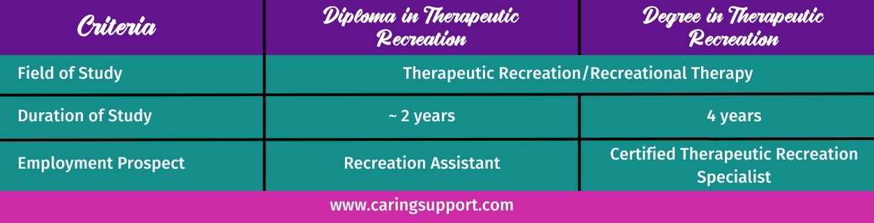 Best Recreational Therapist Courses in Canada | Caring Support