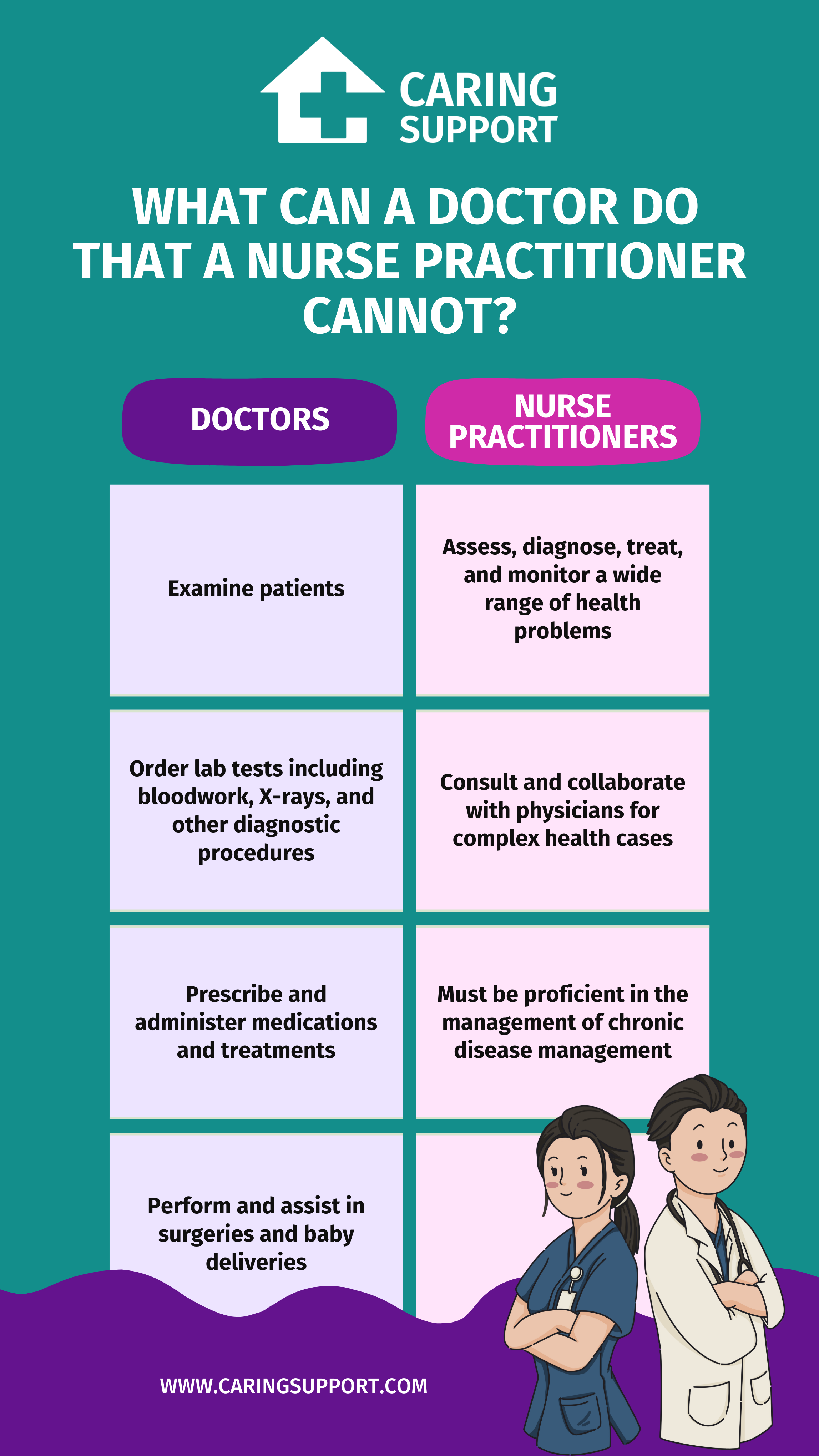 Comparing Nurse Practitioner vs Doctor | Caring Support