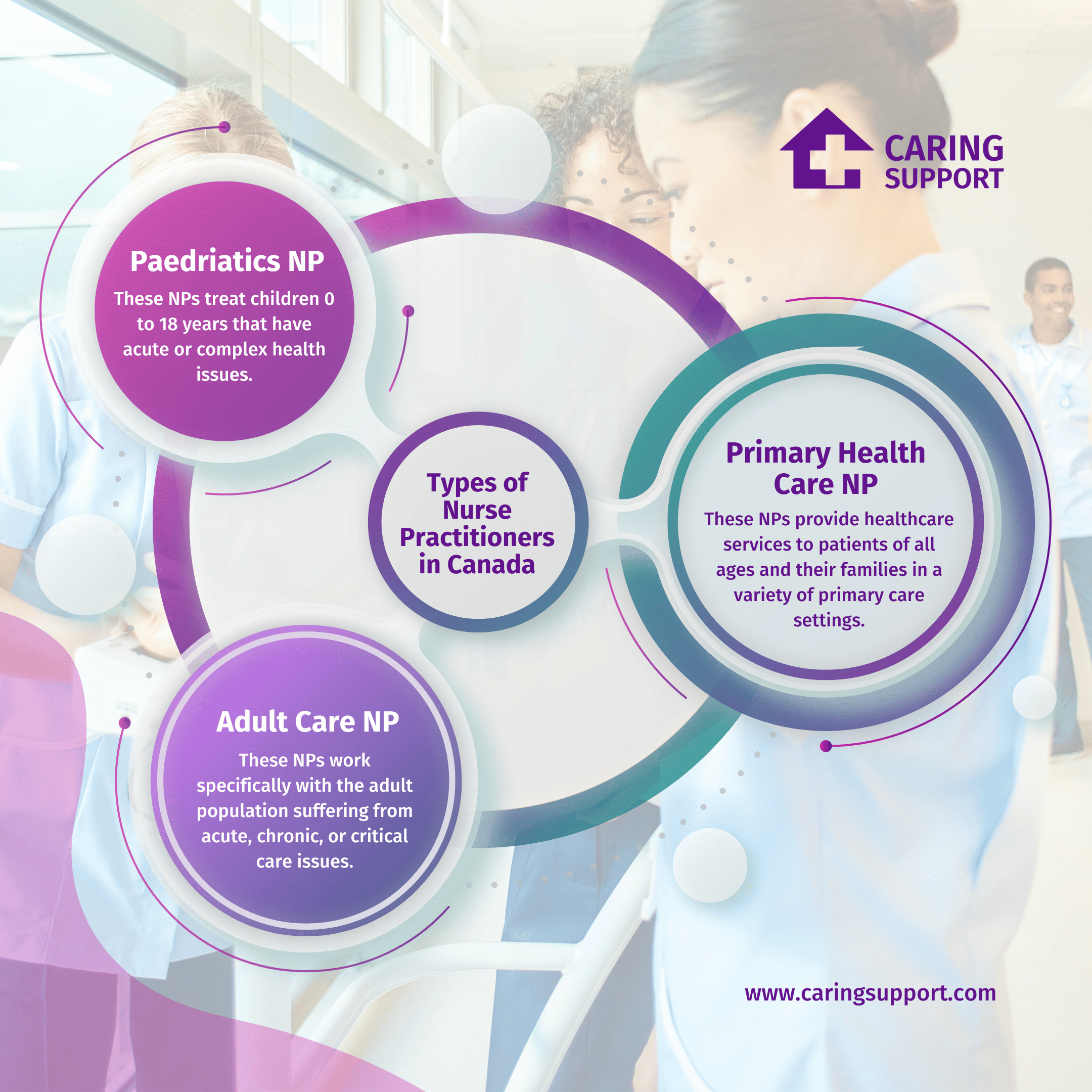 All About Nurse Practitioners in Canada | Caring Support