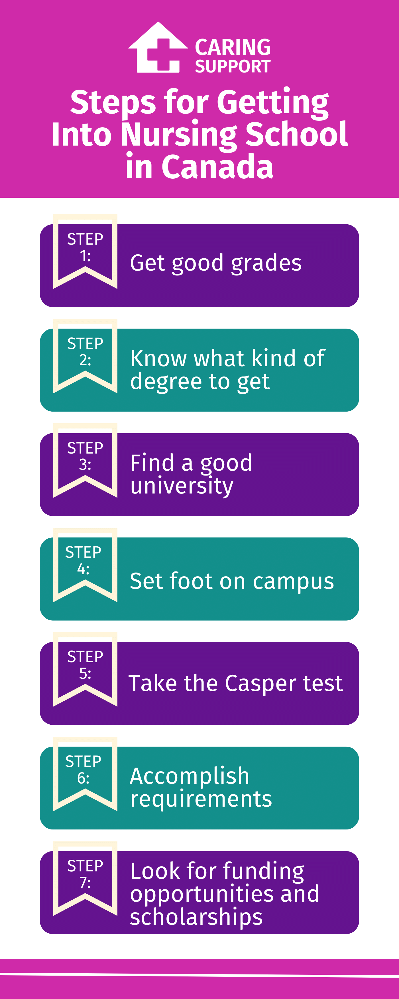 A Guide On How to Get Into Nursing School in Canada | Caring Support