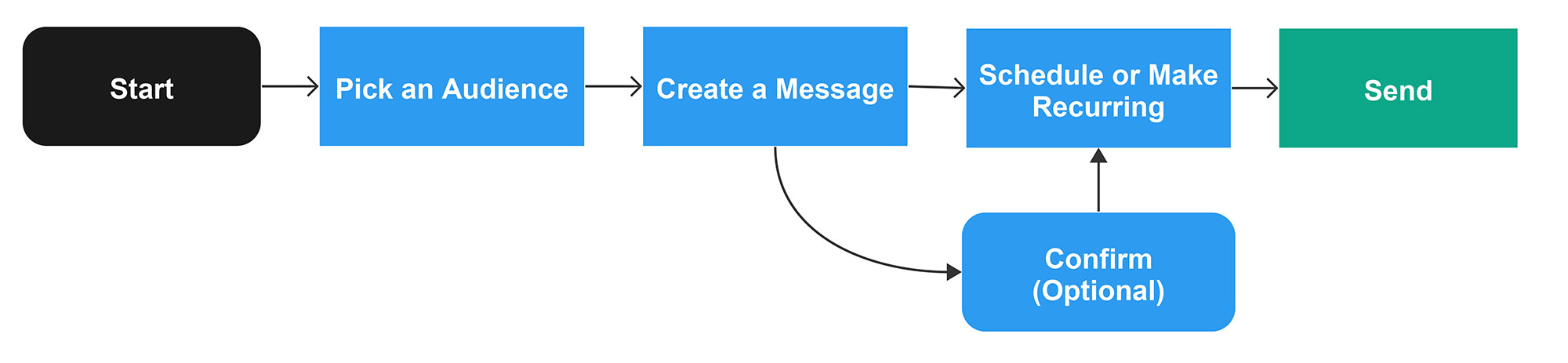 Text Message Broadcasts