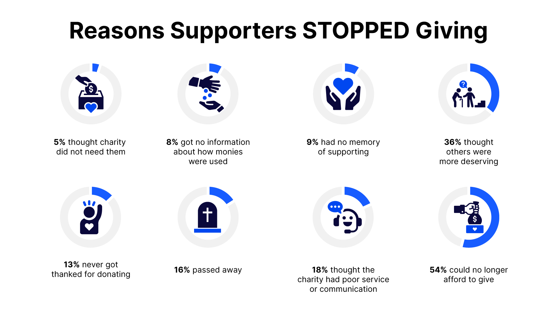 Why Donors Stop Giving and How Text Messaging Can Help