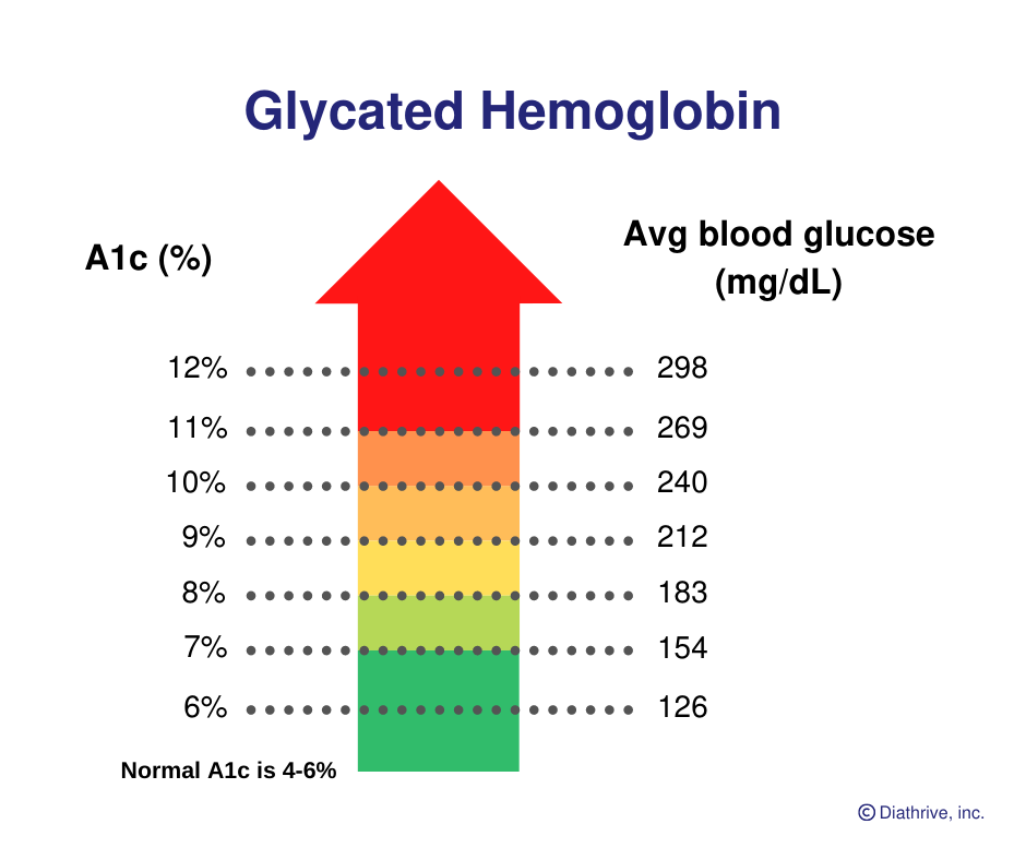 Type 1 Diabetes Chart