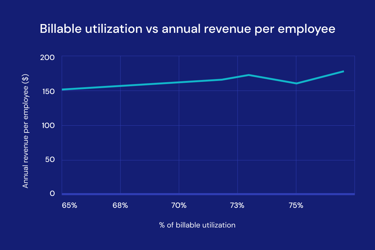 Billable Utilization: What Is It, and How Can You Use It to Succeed?