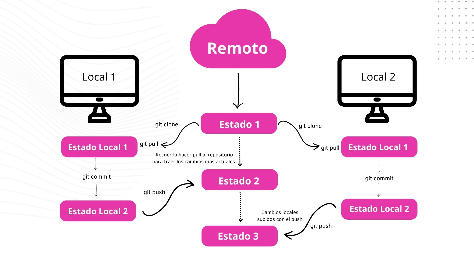 Blog: Descubriendo Git: Características y Ventajas