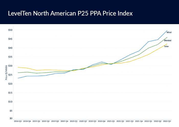 North American Wind PPA Prices Fall for the First Time in Nearly Two Years, but Solar Prices ...