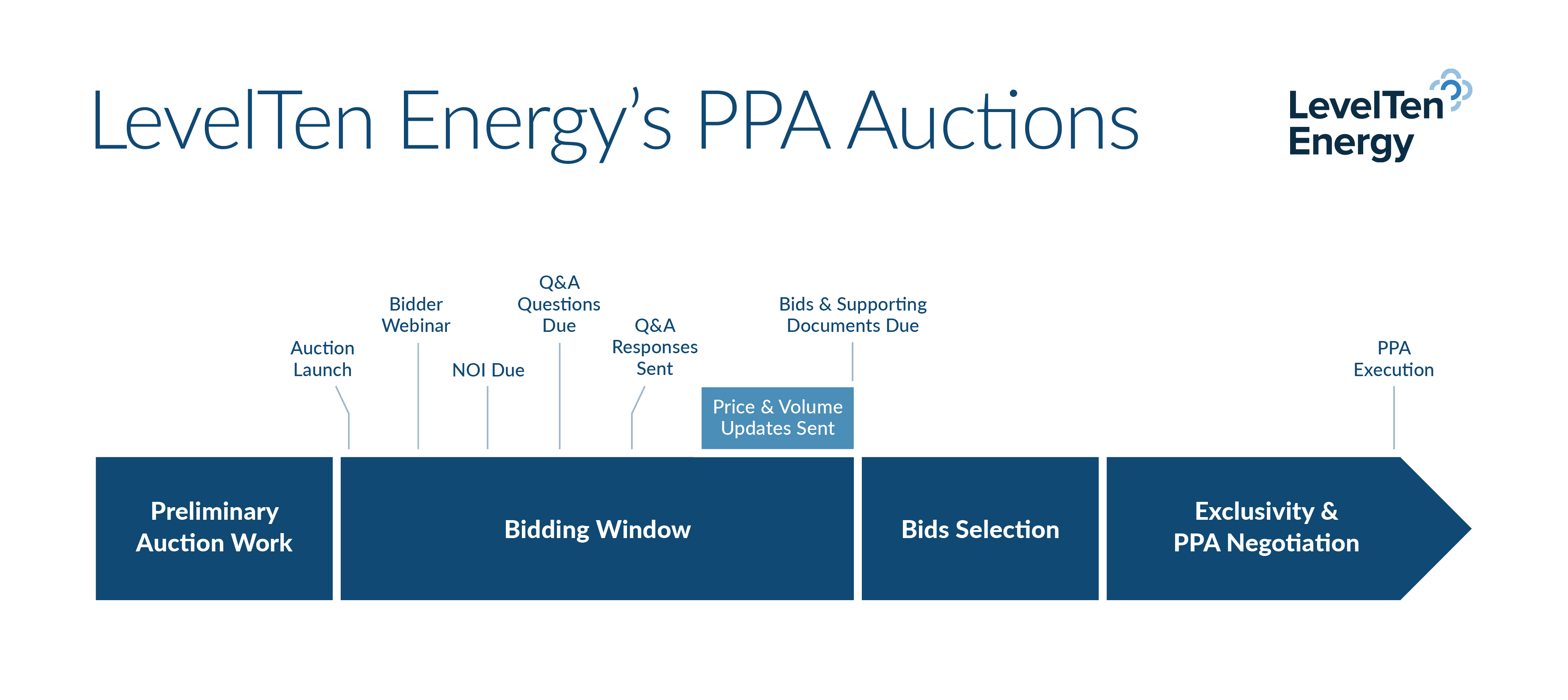 PPA Auctions: The Market’s Best Clean Energy Deals, Faster Than Ever