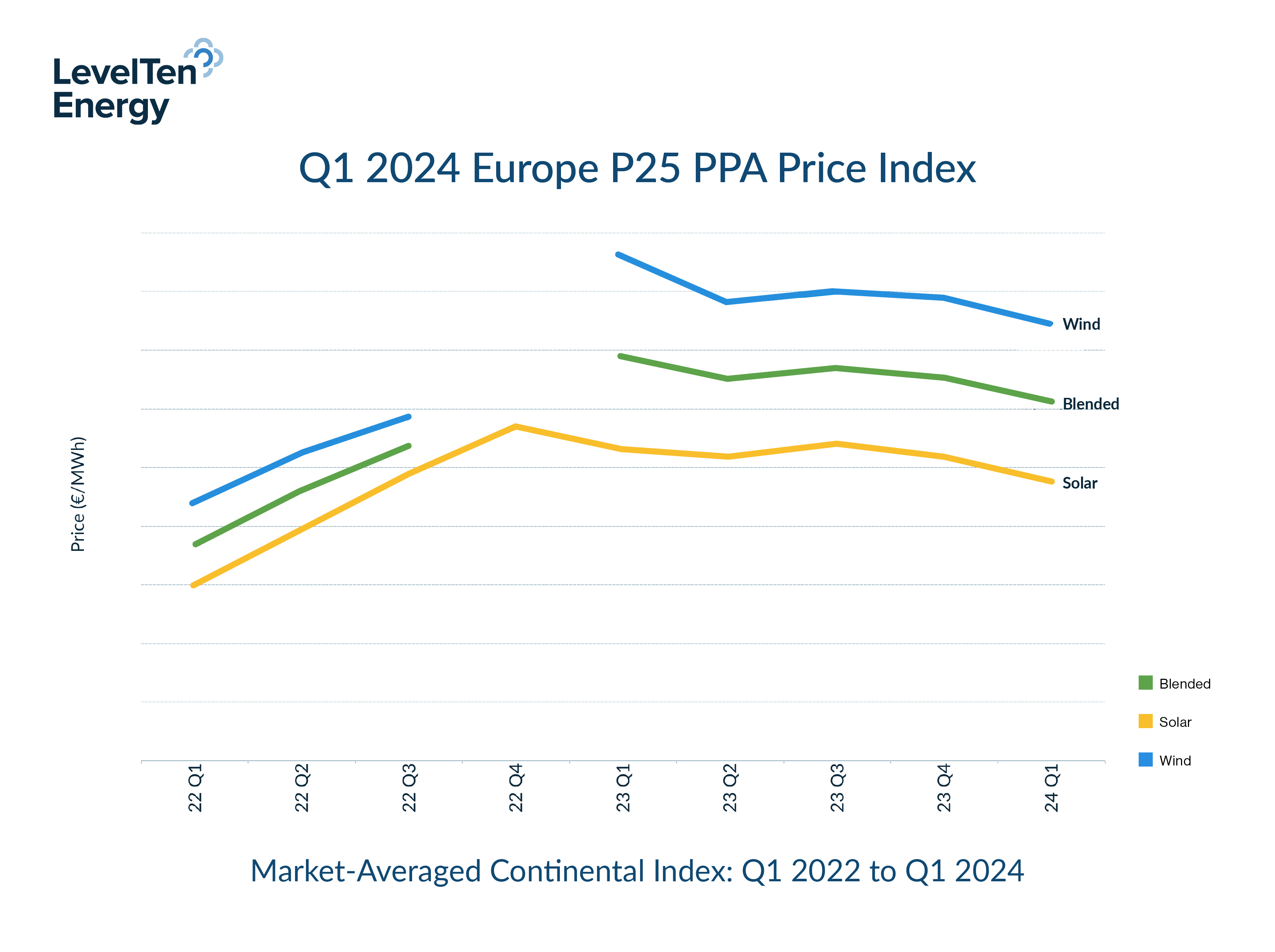 Europe’s Renewable PPA Prices Declined 5% in Q1 of 2024, According to ...