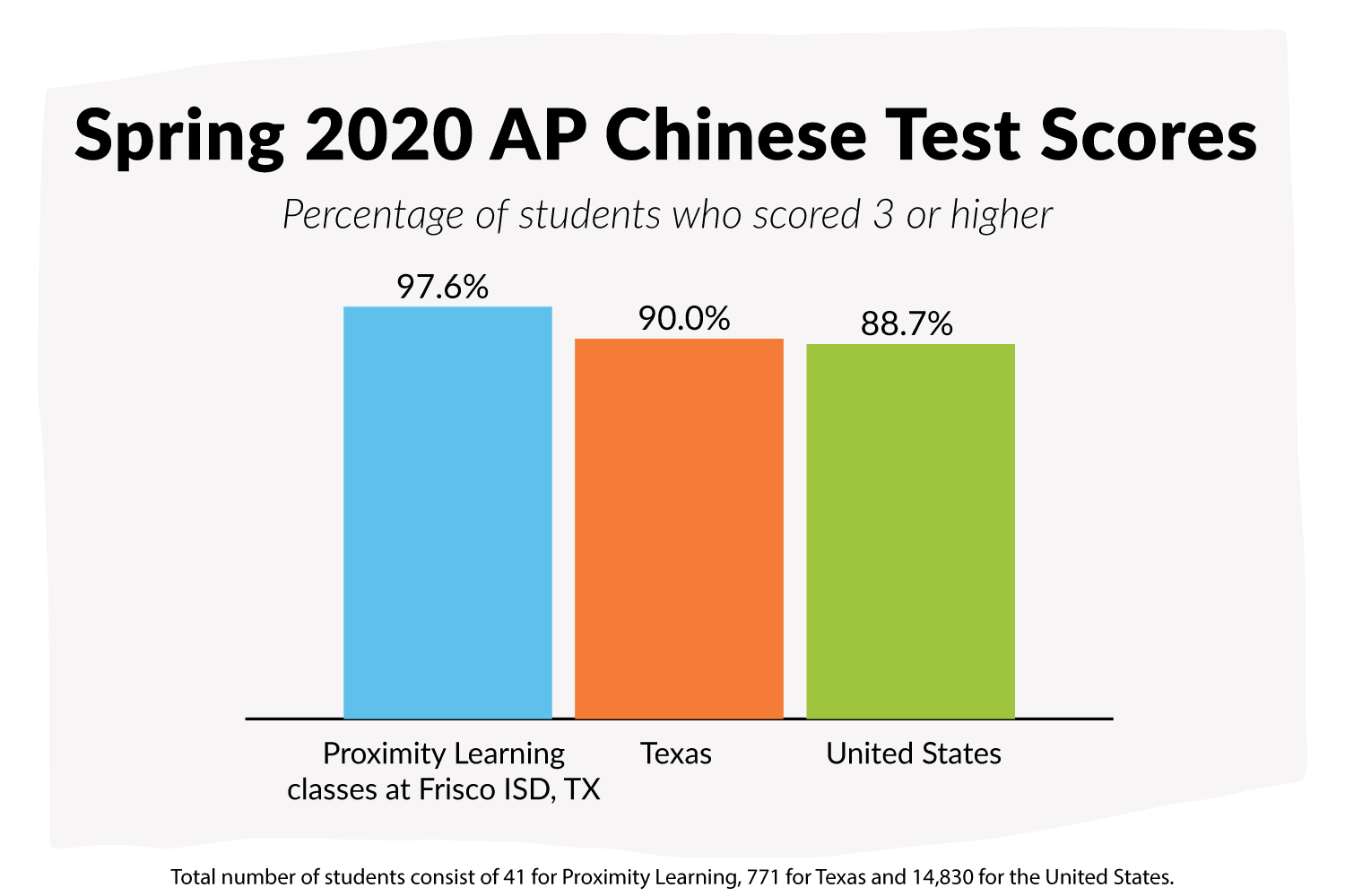 Remote Learning AP Class Success - Proximity Learning