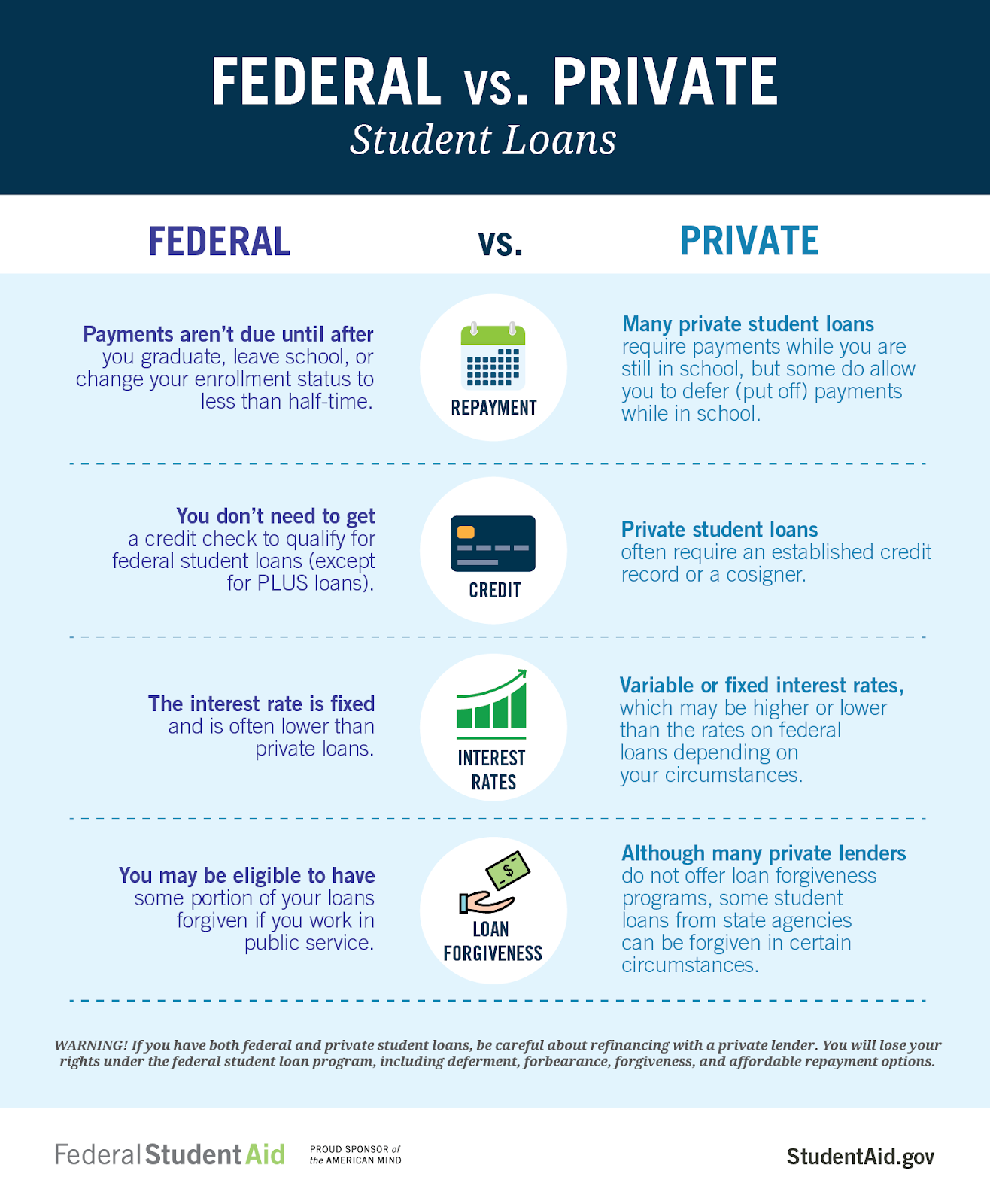 The Ins and Outs of Student Loans