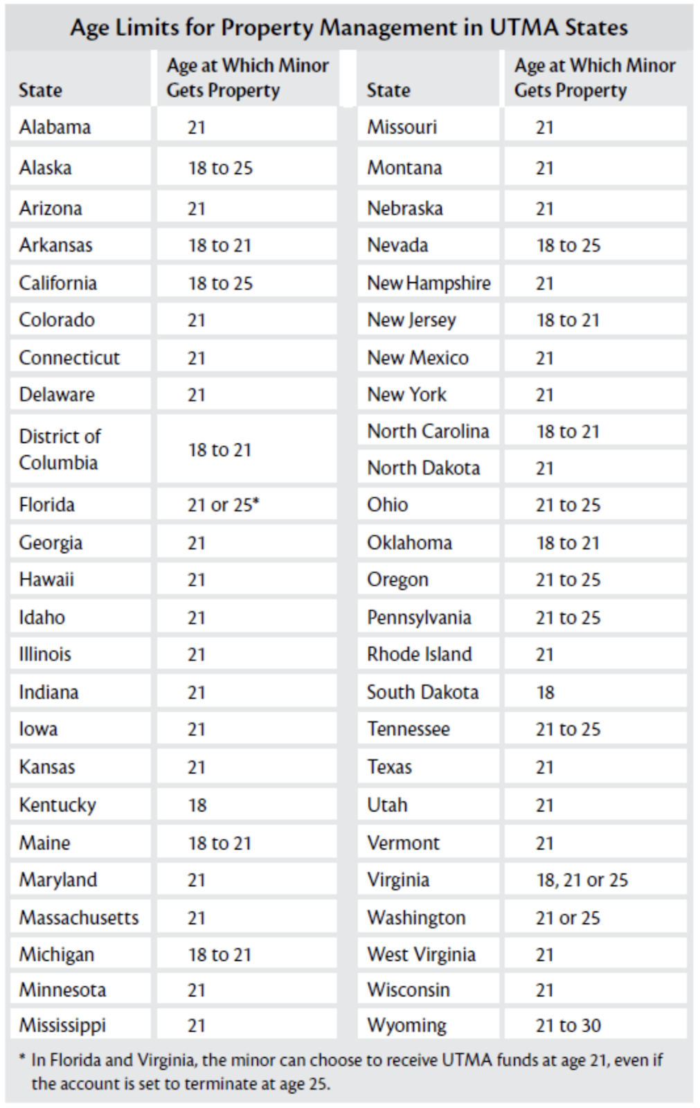 Everything You Need to Know About UTMA Account Rules