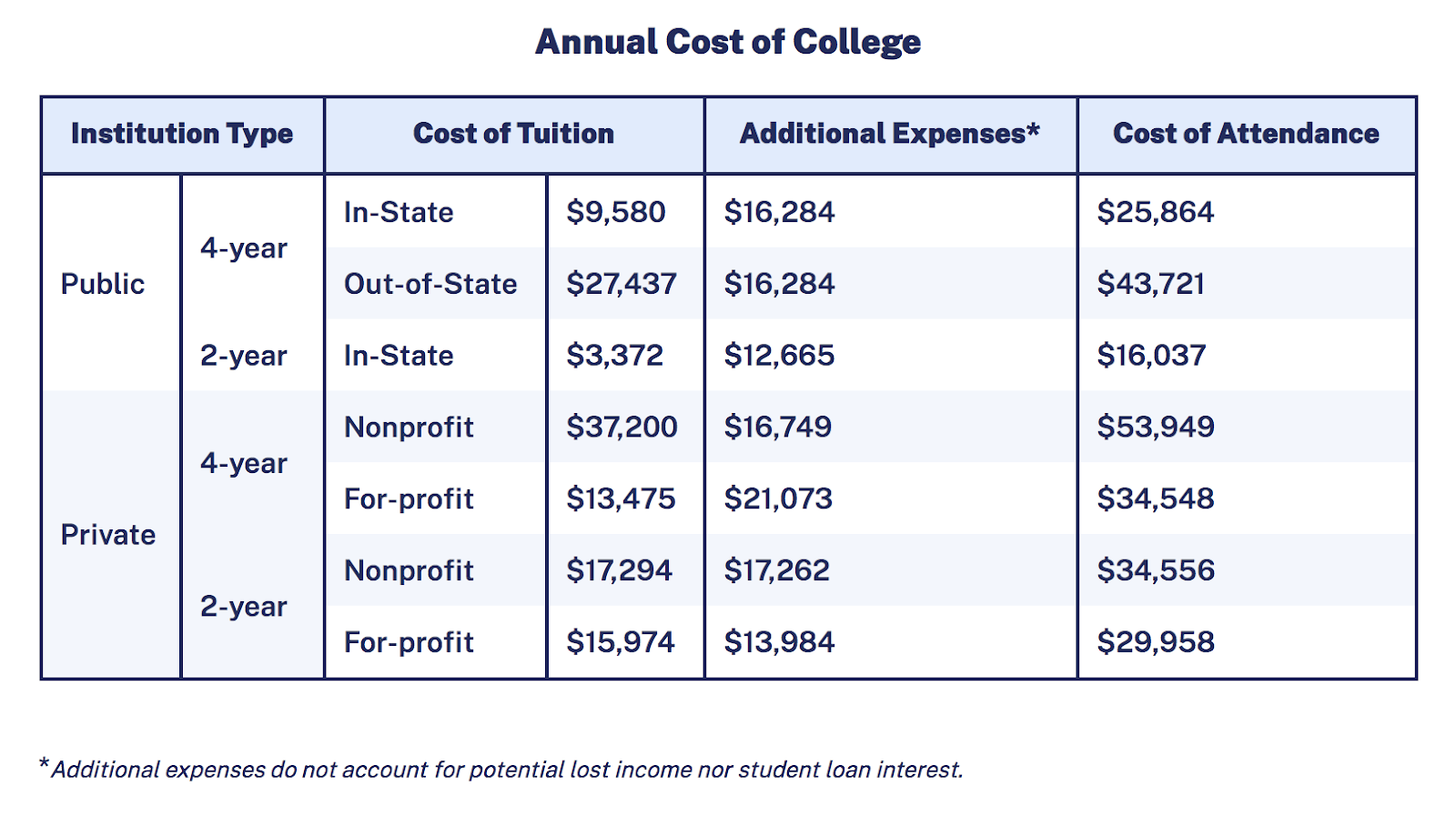 The Ins and Outs of Student Loans