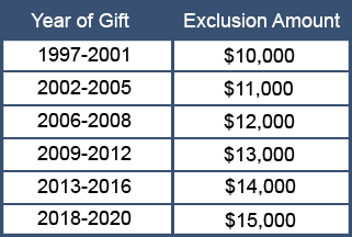 Annual Gift Tax Exclusion: A Complete Guide To Gifting