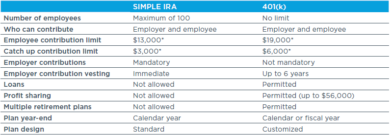 SIMPLE IRA Contribution Limits for 2021