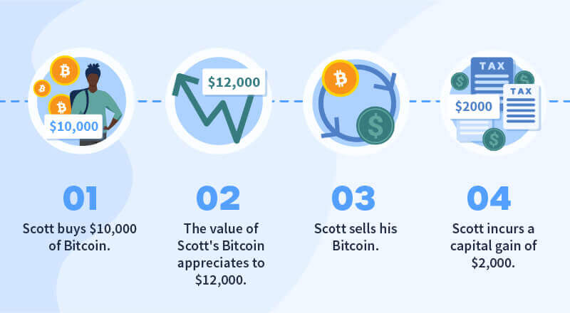 Everything You Need to Know About the Crypto Capital Gains Tax