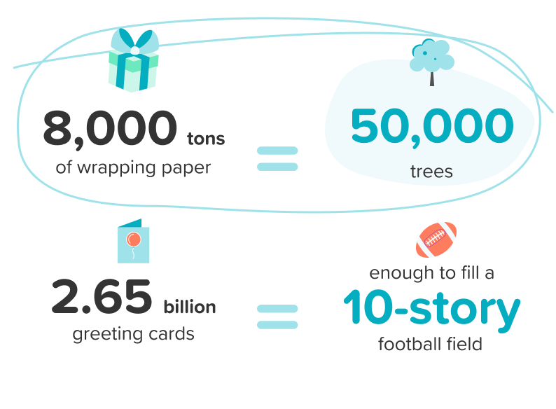 How to Avoid Waste at Every Step of Your Holiday Gifting Journey