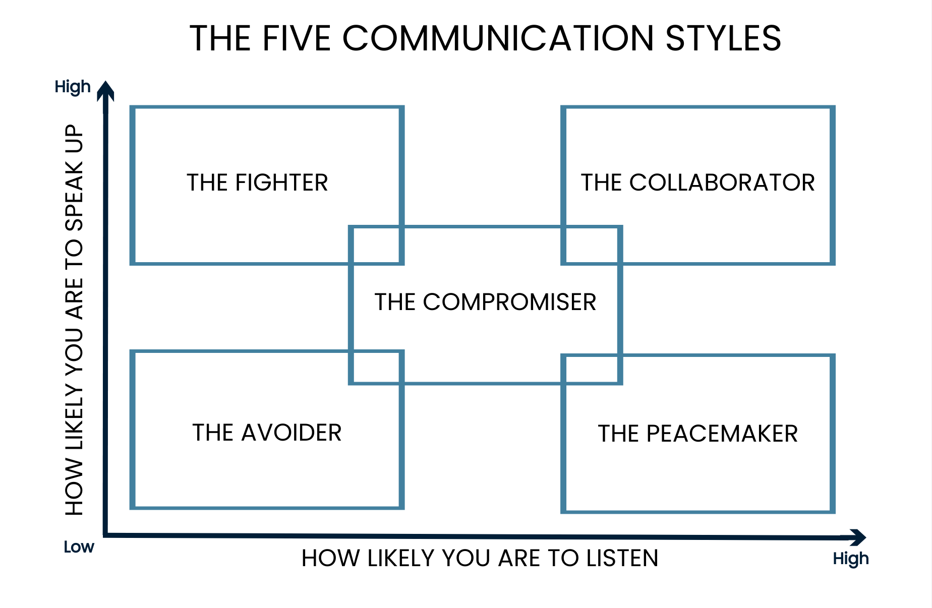 What Your Communication Style Says About How You Disagree