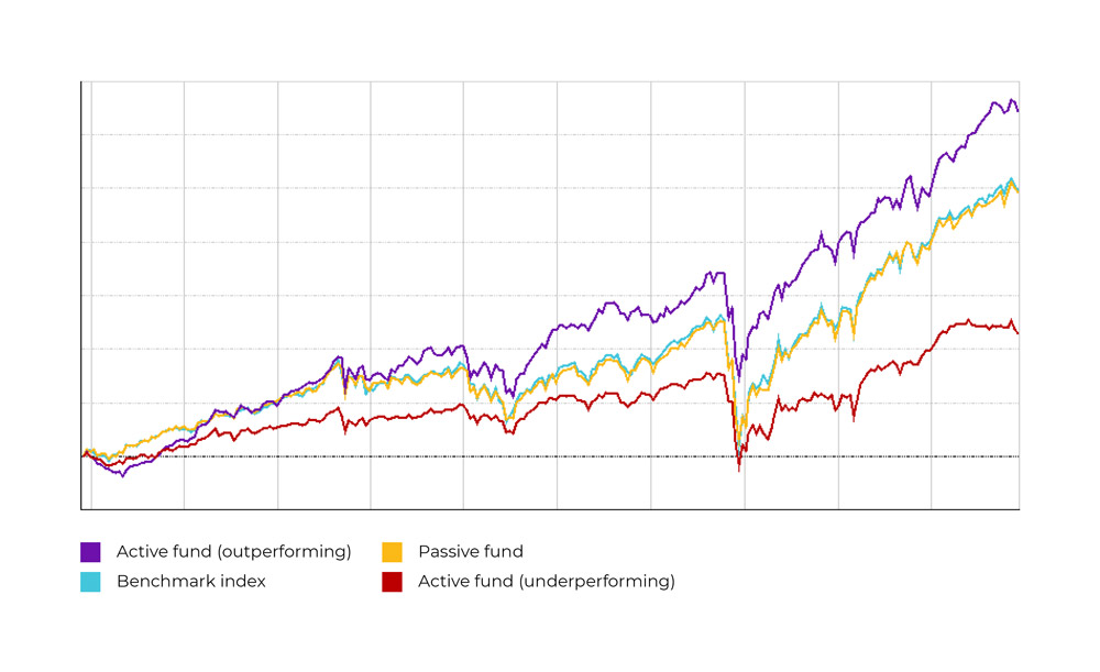 Skybound Wealth Management | Active vs Passive Funds – Which Are Best?