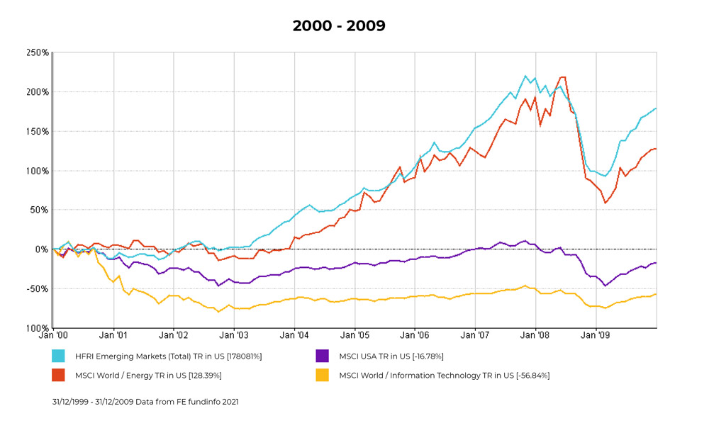 Skybound Wealth Management | Past Performance: Can It Predict The Future?