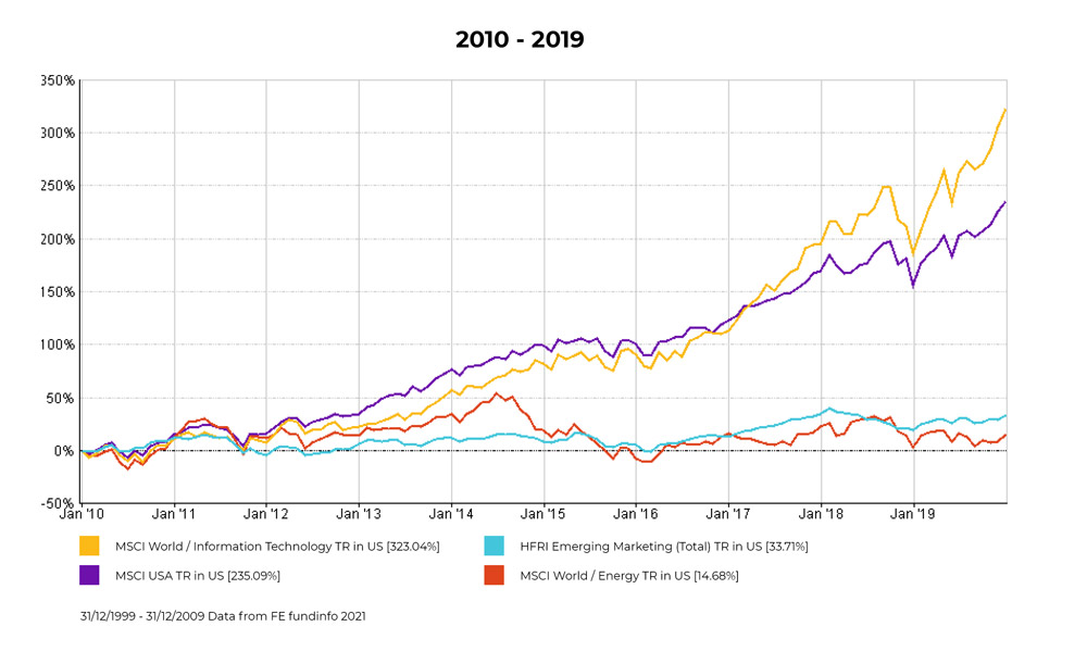 Skybound Wealth Management | Past Performance: Can It Predict The Future?