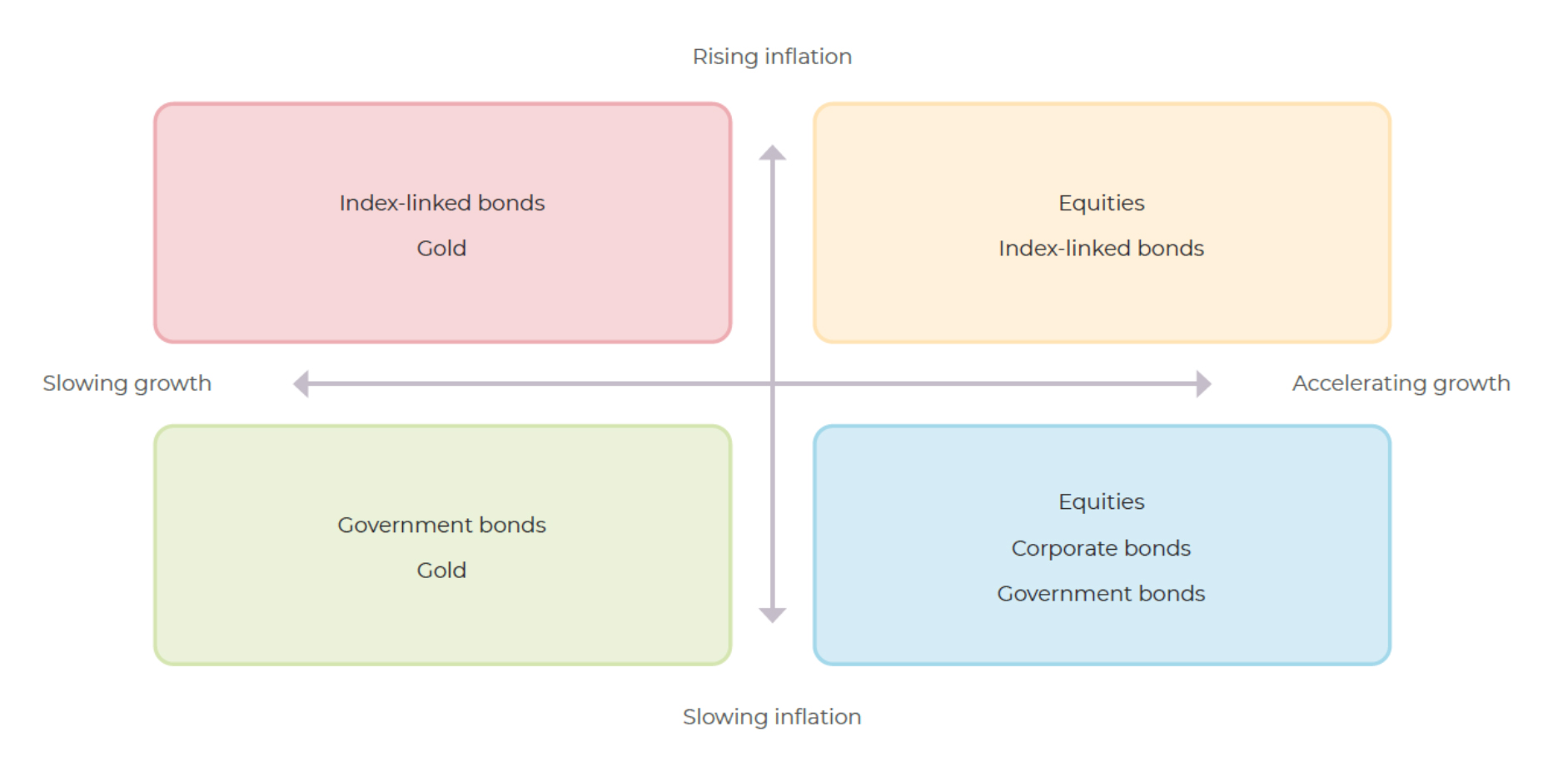 Skybound Wealth Management | What is an ‘all-weather’ portfolio?