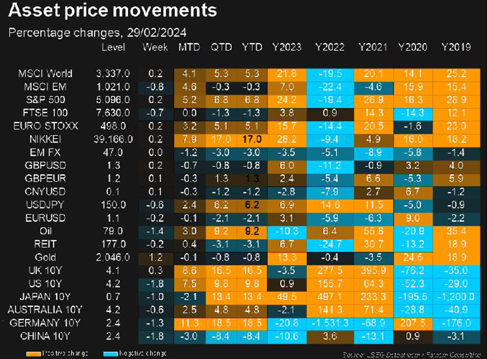 Skybound Wealth Management | Asset Classes Set All-Time Highs
