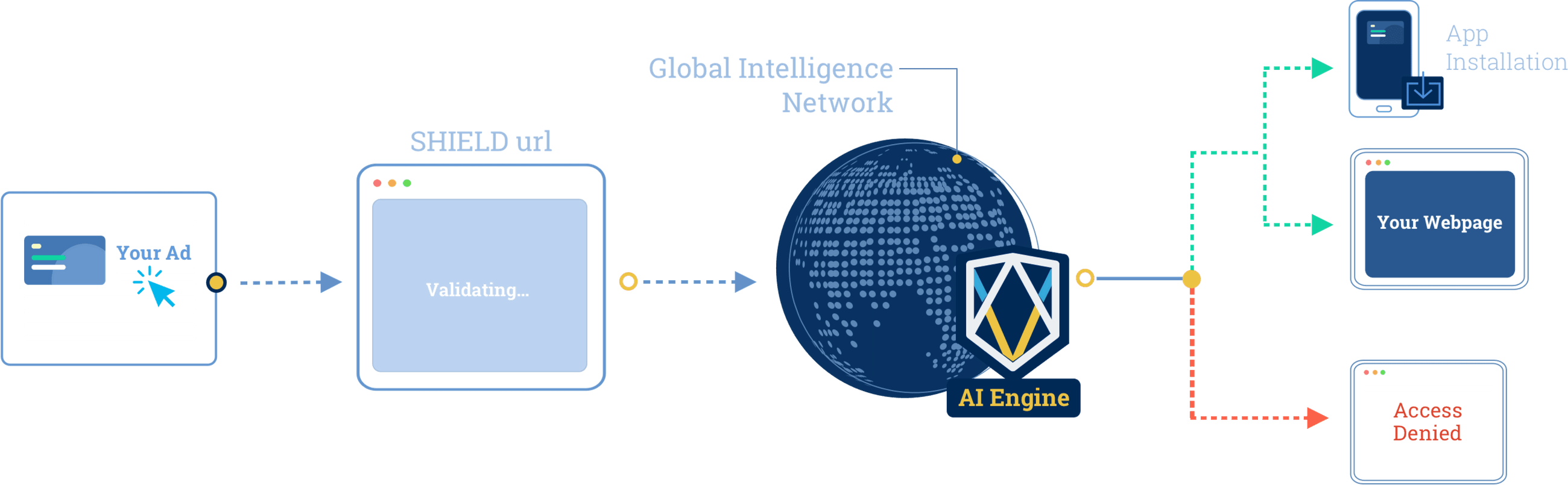 Fake Account Detection & Prevention | SHIELD