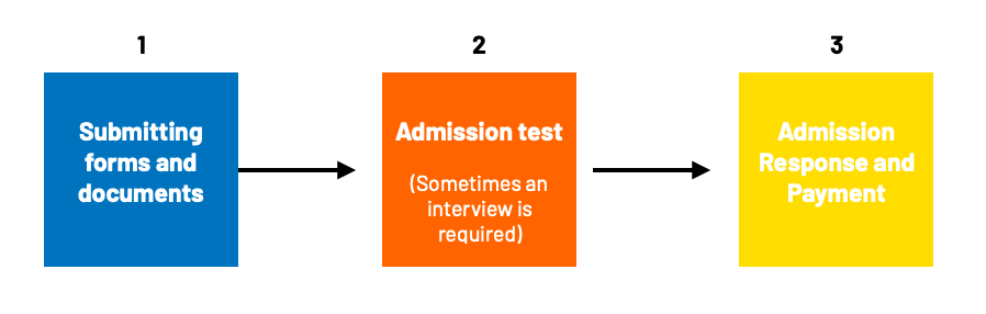 Application Process