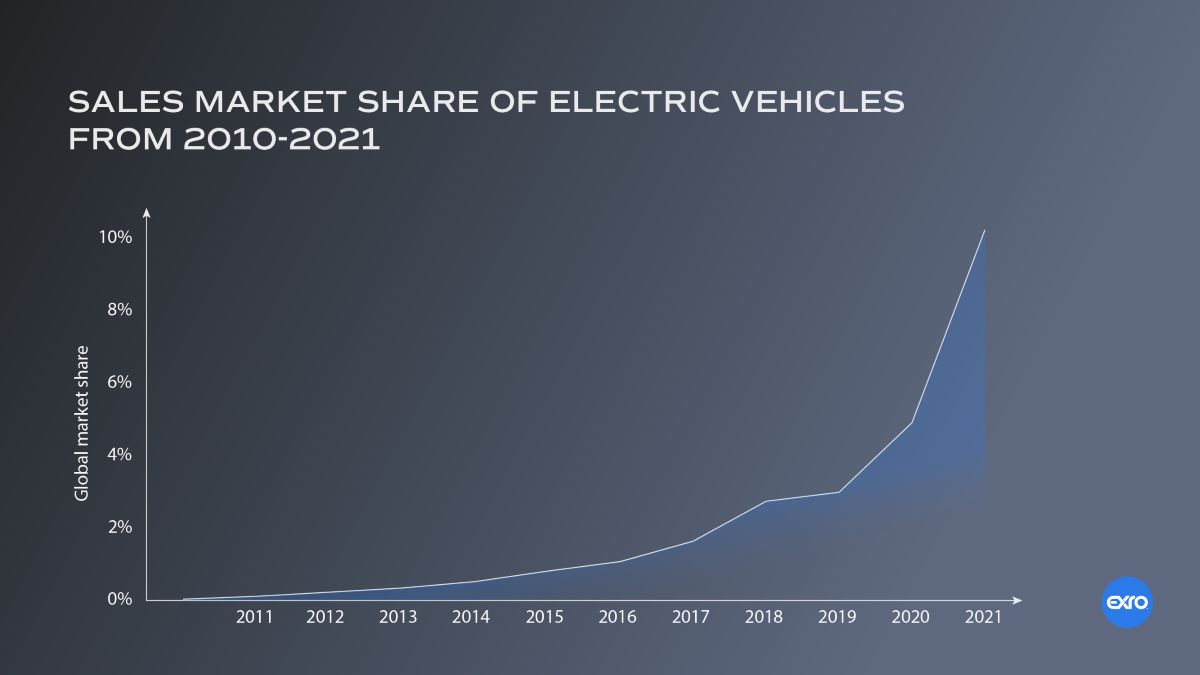 Electric Vehicle Trends 2023: 8 EV Trends Forecasting Adoption