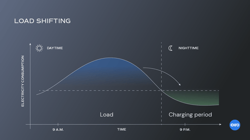 Load Shifting: What Is It and How Does It Work?