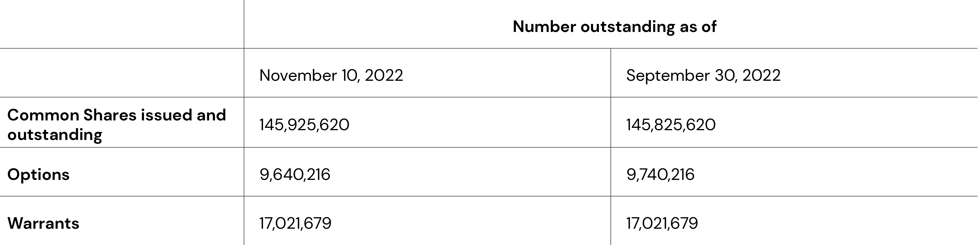 Exro Technologies Q3 2022 Financial Results and Update