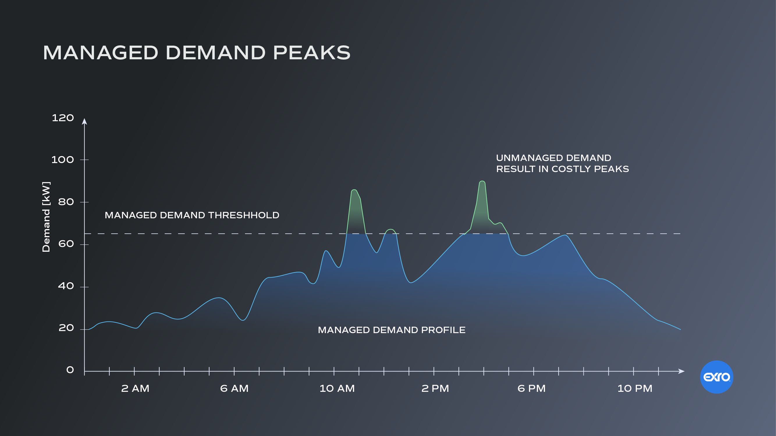 How to Reduce Demand Charges in Electricity Bill