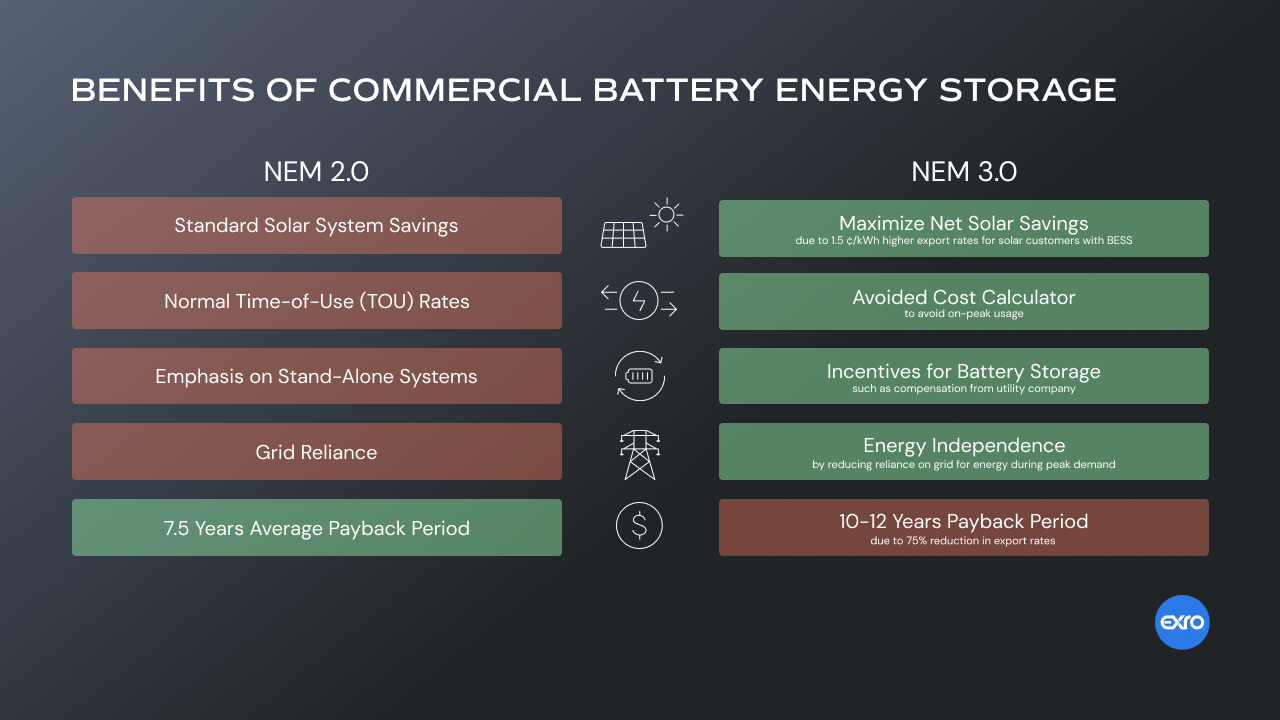 Key Differences Between NEM 2.0 vs. NEM 3.0