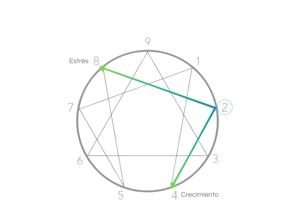 Eneagrama Tipo 2