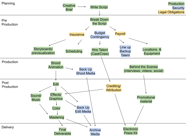What is Film Production Management? | Wrapbook