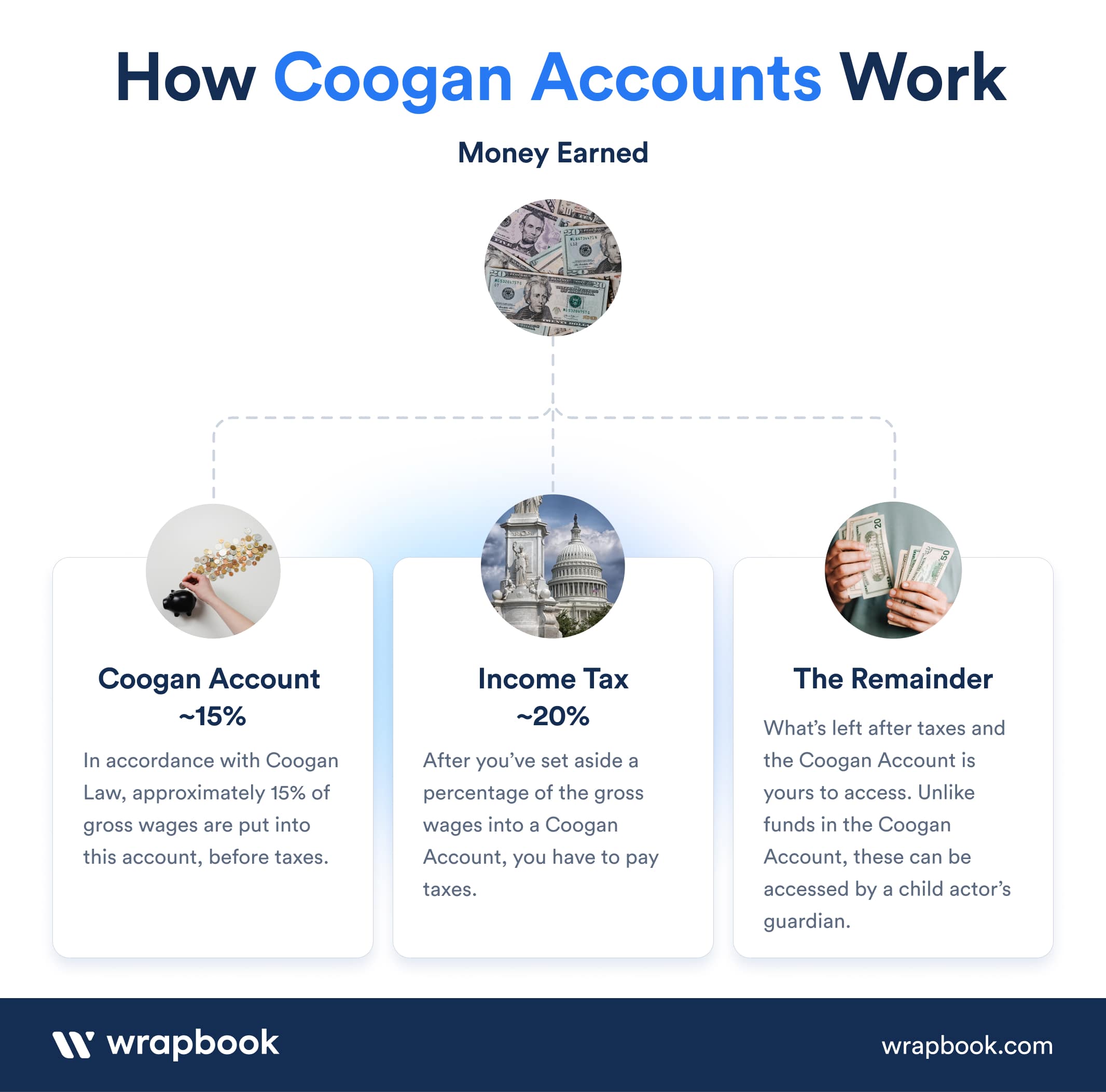 A Producer's Guide to Coogan Law | Wrapbook