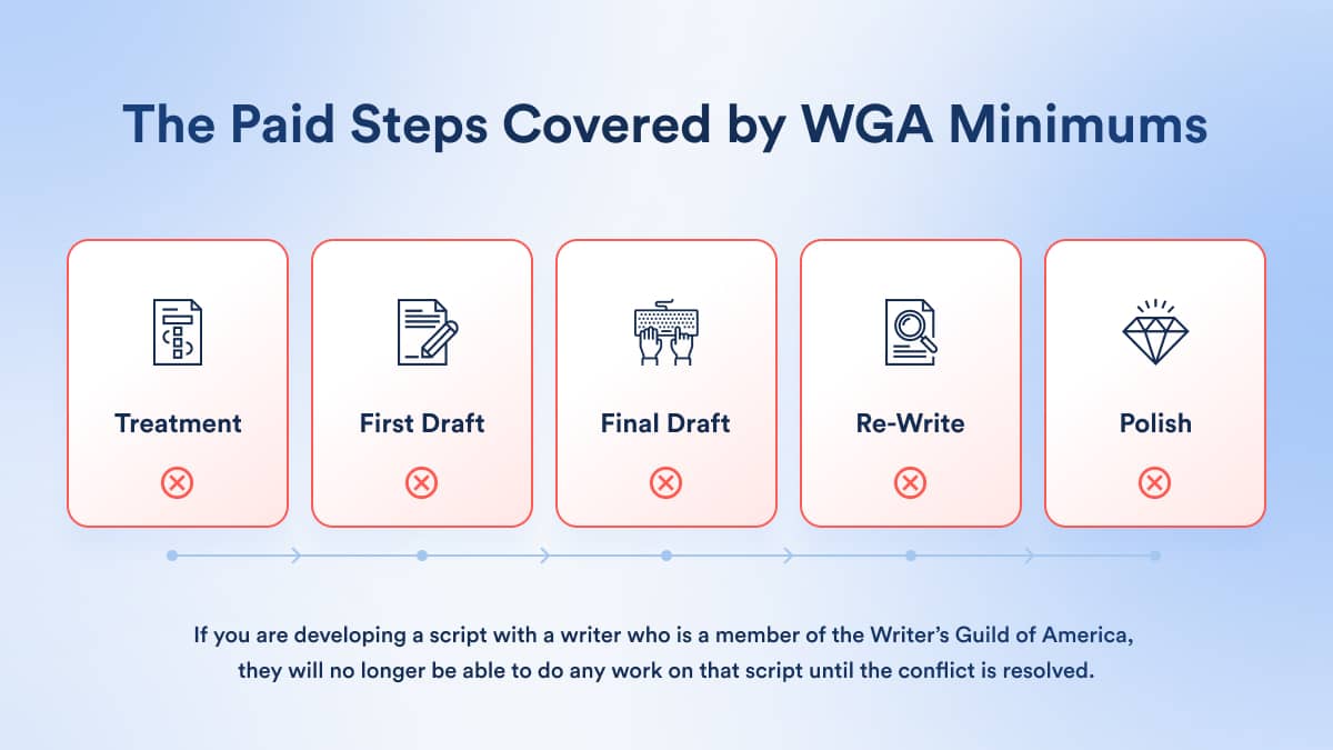 What a Potential WGA Strike Means For You | Wrapbook