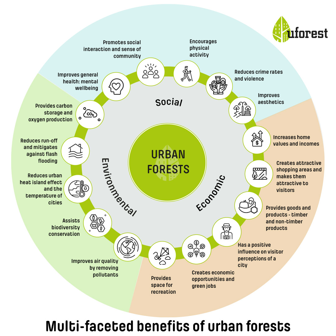 How can we stimulate the adoption of urban forestry?