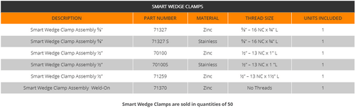 Smart Wedge Lock Clamps | Industrial Fasteners Manufacturer and Supplier