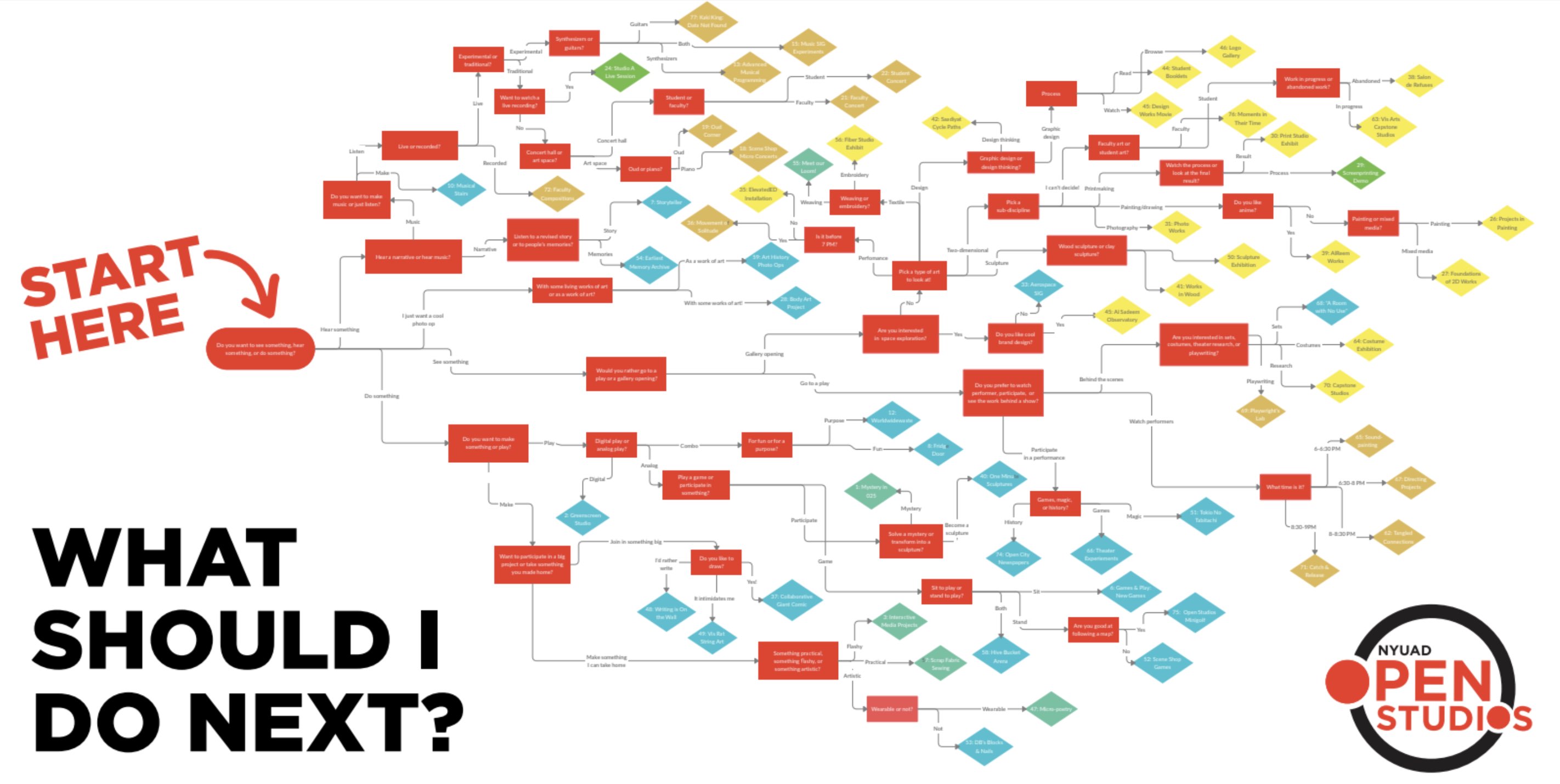 Open Studios Visual Wayfinding