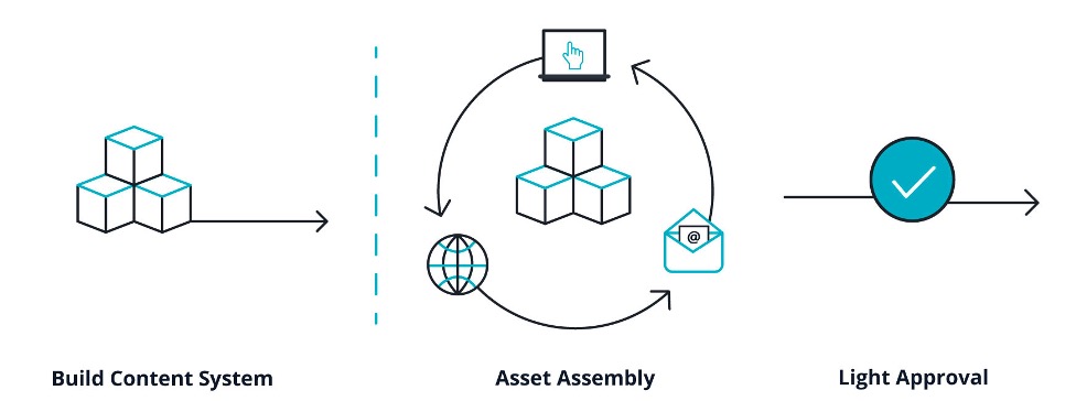 Benefits of modular content | Continual innovation
