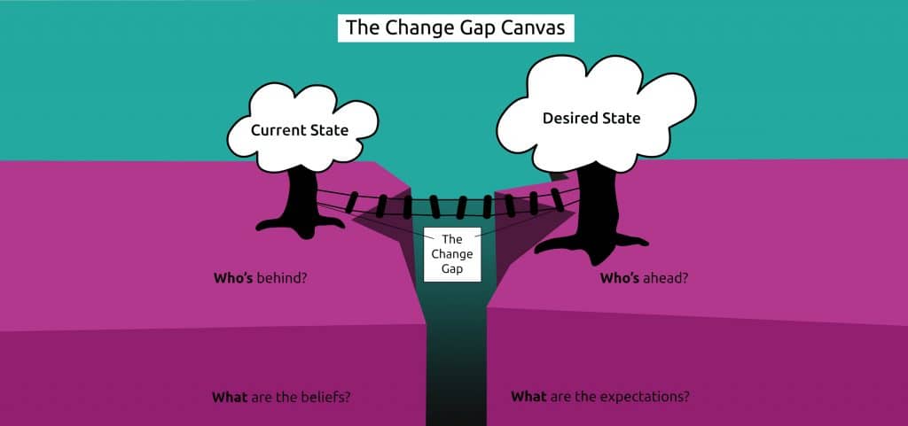 The Change Gap Canvas: Move Your Team from Current to Desired State ...