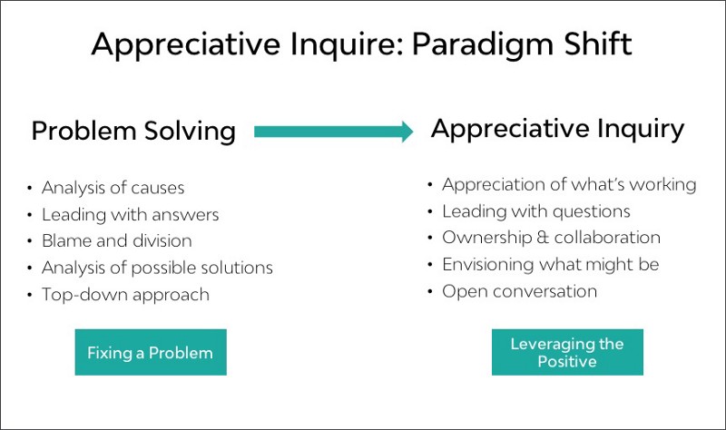 Appreciative Inquiry: A Positive Model to Drive Cultural Change | By ...