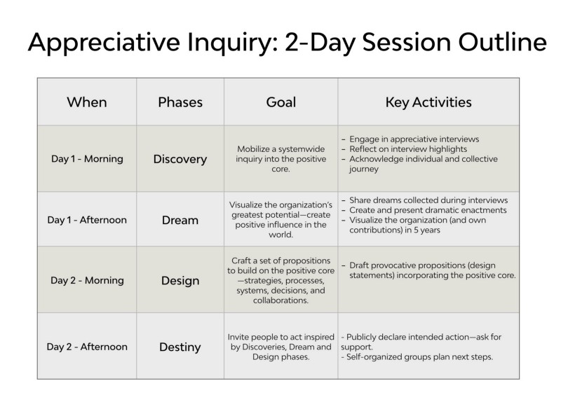 Appreciative Inquiry: A Positive Model to Drive Cultural Change | By ...