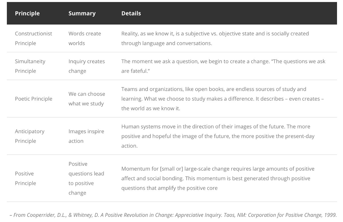 Appreciative Inquiry: A Positive Model to Drive Cultural Change | By ...