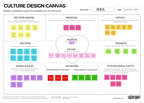 Reviewing IKEA Culture Design Canvas | By Gustavo Razzetti